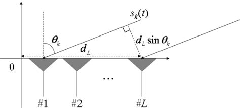 Figure 1 From Array Antenna Based Localization Using Spatial Smoothing Processing Semantic Scholar