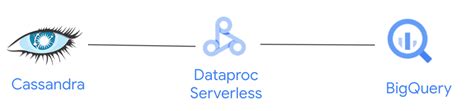 migrate data from cassandra to bigquery using java and dataproc
