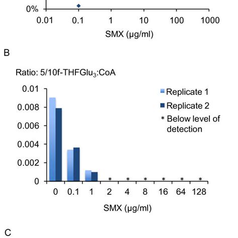 Inhibition Of Bacterial Folate Synthesis Causes An Increase In C Download Scientific Diagram