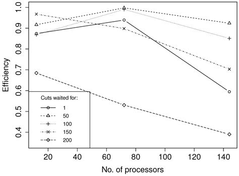 Energies Free Full Text Efficient Parallelization Of The Stochastic