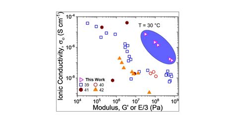 High Modulus Single Ion Conducting Electrolytes Based On A Rigid Rod Polyanion Acs Applied