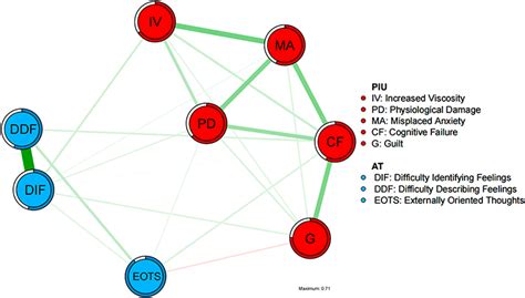 Network Analysis Of Association Between Problematic Social Network Use Prbm