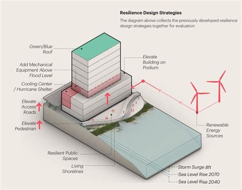 Design For Coastal Flooding Part 1 What Can You Do At The Building