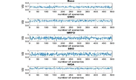 Voltage Stability Index For All Scenarios 69 Bus System Download Scientific Diagram