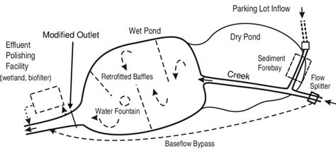 Lccp Retrofit Measures Sediment Forebay Pond Creek Bypass Sediment Download Scientific Lccp Retrofit Measures Sediment Forebay Pond Creek Bypass Sediment Download Scientific