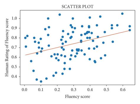 A Correlation Of Scores By The Metric With The Human Rating In Download Scientific Diagram