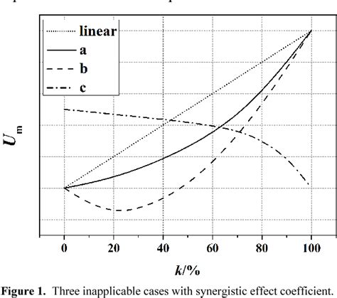 Figure 1 From A Method For Synergistic Effect Evaluation Of Sf6n2 Gas
