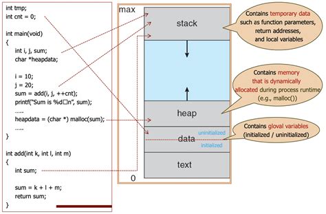 OS Process Process Control Block Process Scheduling