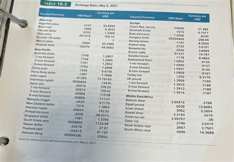 Solved Using The Cross Rate Use The Information In Table
