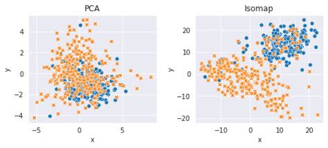 Visualization Of Two Dimensional PCA And Isomap Compressions Based On Download Scientific