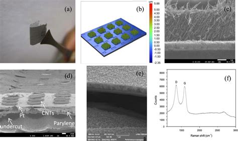A An Optical Image Of The Flexible Device B A White Light Download Scientific Diagram