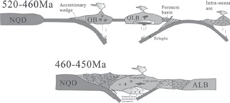 Schematic Tectonic Diagram Showing Tectonic Evolution Of The Menyuan