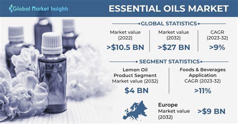 Essential Oils Market Size And Share Growth Report 2023 2032