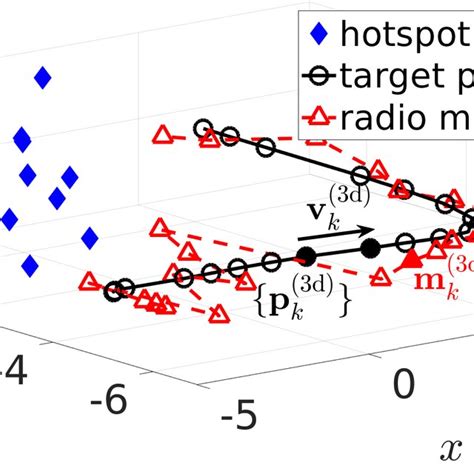 System Model And Illustrative Trajectory True And Estimated Download Scientific Diagram