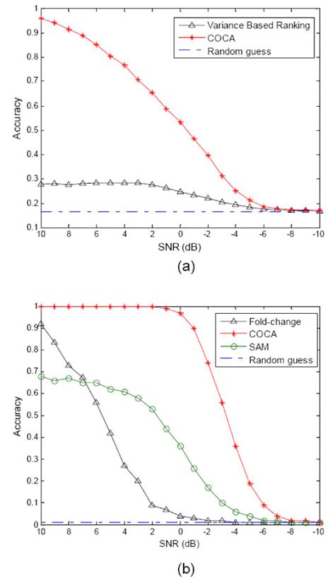 Performance Comparison Using Simulation Data As Measured By Accuracy