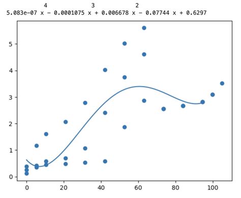 Scipy How To Fit A Curve To A Set Of Data For Same X Values Stack Overflow