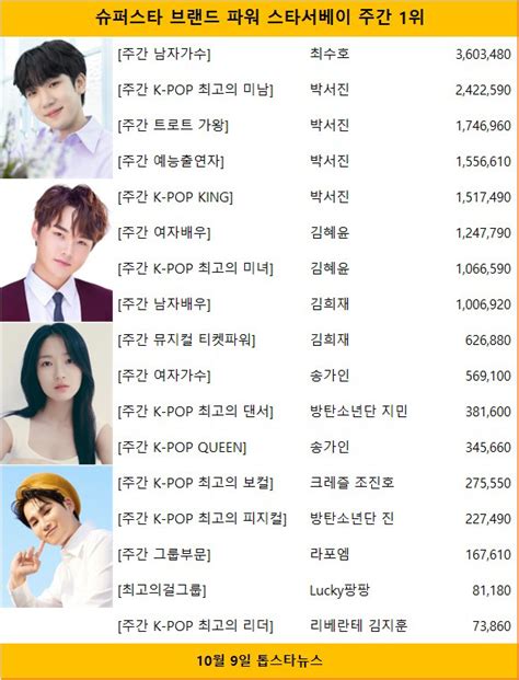 41회 슈퍼스타 브랜드파워 투표 시작박서진·김혜윤·김희재·최수호 100만표 돌파 박서진 4관왕·김혜윤·김희재·송가인 2관왕스타서베이