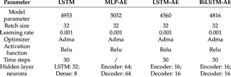 parameters of lstm mlp ae lstm ae bilstm ae model download