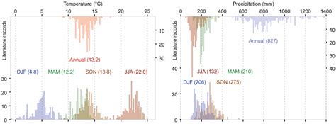 Climatic Conditions Of White Truffle Sites Expressed As Annual And Download Scientific Diagram