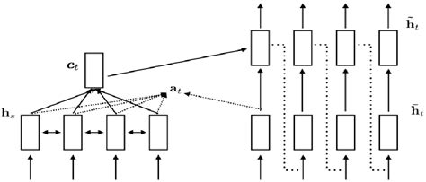 figure 3 1 from convolutional attention based seq2seq neural network