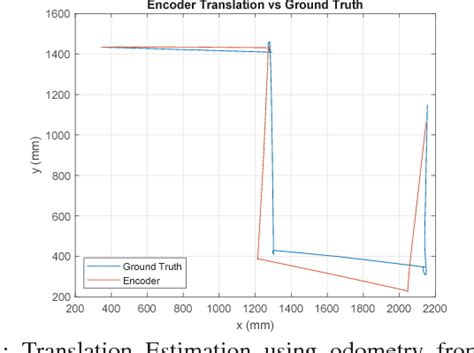 Figure 2 From Mobile Robot Motion Tracking Using Descriptor Matching