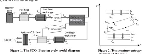 Figure 3 From Characteristics And Optimization Of Sco2 Brayton Cycle