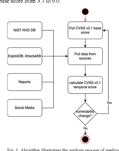 Figure 1 From Automated Calculation Of Cvss V31 Temporal Score Based On Apache Log4j 2021