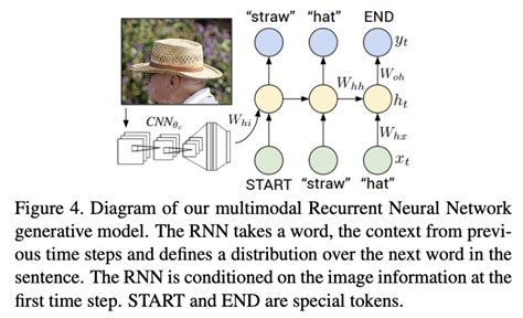 deep visual semantic alignments for generating image description