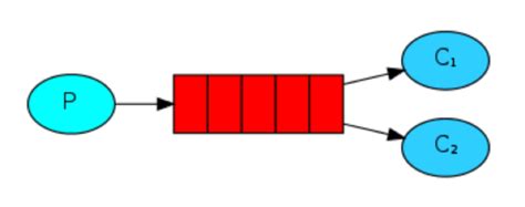 rabbitmq tutorial