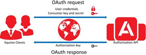 The Equinix Api Equinix Product Documentation