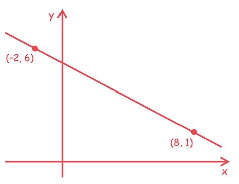 Straight Line Graphs League Of Learning