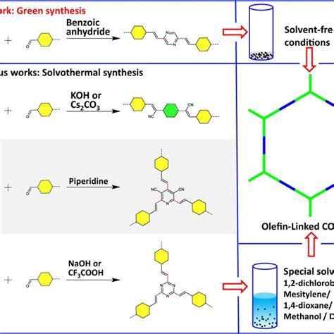 Design And Reactions A Schematic Representation Of Olefin Linked Cofs