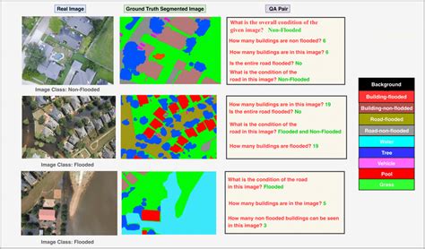 Floodnet Dataset Overview For Classification Semantic Segmentation And Download Scientific