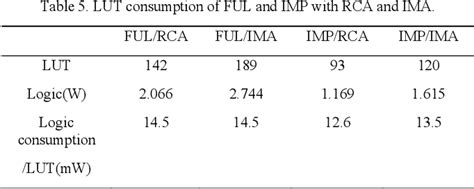 Table 5 From Accelerated Design Of Cnn Convolutional Calculator Based