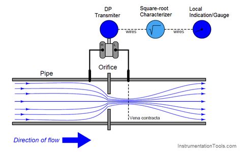 Differential Pressure Dp Flow Meters Range Calculation Methods