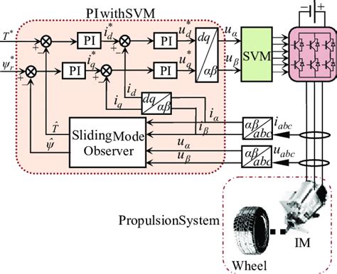 The Smc With Svm Of Im Propulsion System Fig 5 The Pi With Svm Of Im Download Scientific