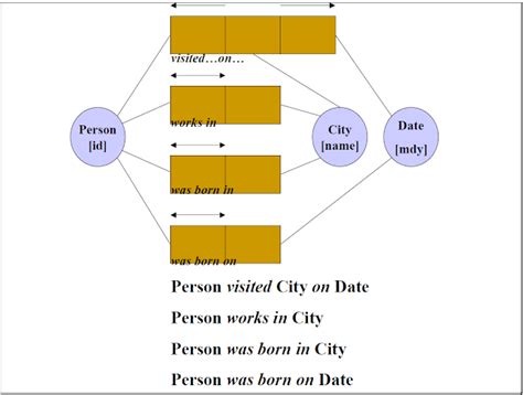 系統分析筆記物件角色建模orm Object Role Modelingpart1