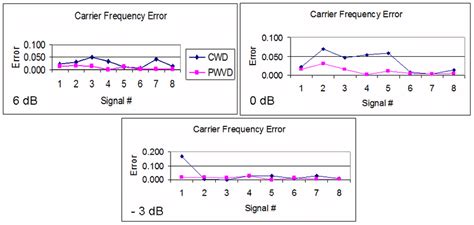 carrier frequency error for frank code download scientific diagram