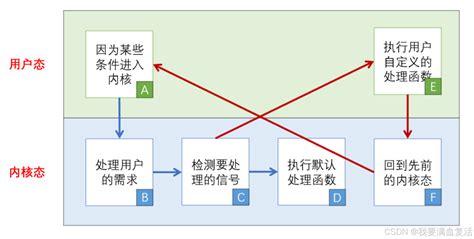 Linux 信号捕捉 Csdn博客