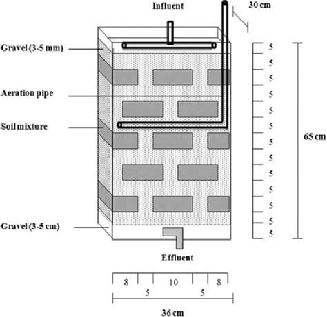 Structure Of The Multi Soil Layering System Download Scientific Diagram