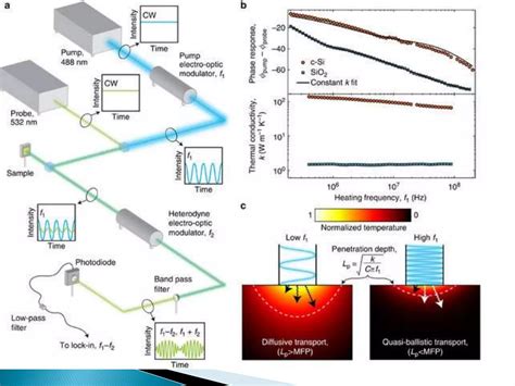 Determination Of Thermal Conductivity Pptx Physics Science