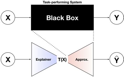 Explaining A Black Box Using Deep Variational Information Bottleneck Approach Machine Learning