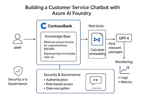 Step By Step Guide To Building A Powerful Ai Monitoring Dashboard With Semantic Kernel And Azure