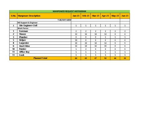Proposed Manpower Histogram Pdf