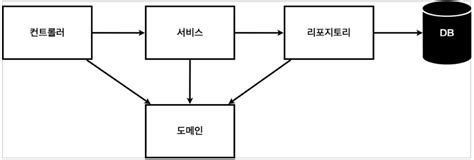 스프링 입문 코드로 배우는 스프링 부트 웹 mvc db 접근 기술 회원 관리 예제 백엔드 개발