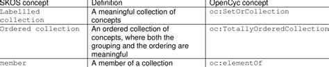 Mapping Skos Collection Concepts To Terms In Opencyc Download Table