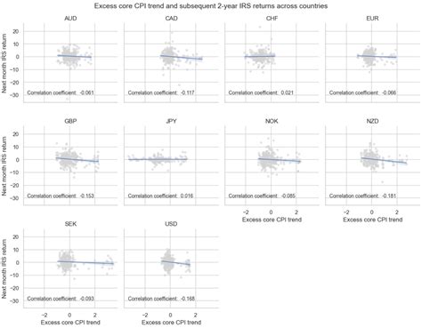 Excess Inflation And Asset Class Returns Macrosynergy