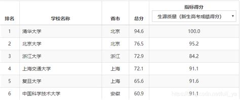 Python——爬取网页排名定向爬虫（6）python爬虫网页广告排名 Csdn博客