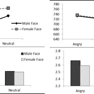 Male Left And Female Right Participant Memory Accuracy D Prime Download Scientific