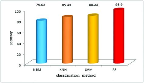 Classification Accuracy Using Different Algorithms Before Dimension